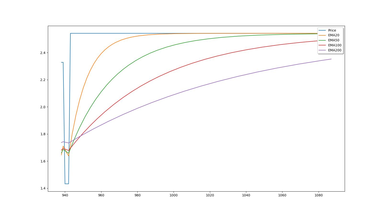 Galxe Exponential Moving Averages