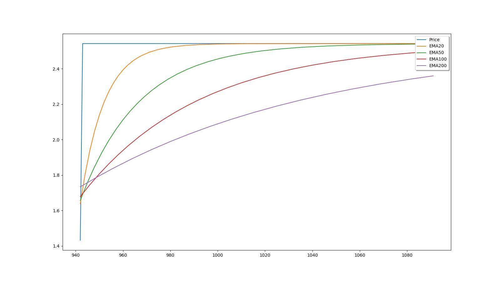 Galxe Exponential Moving Averages