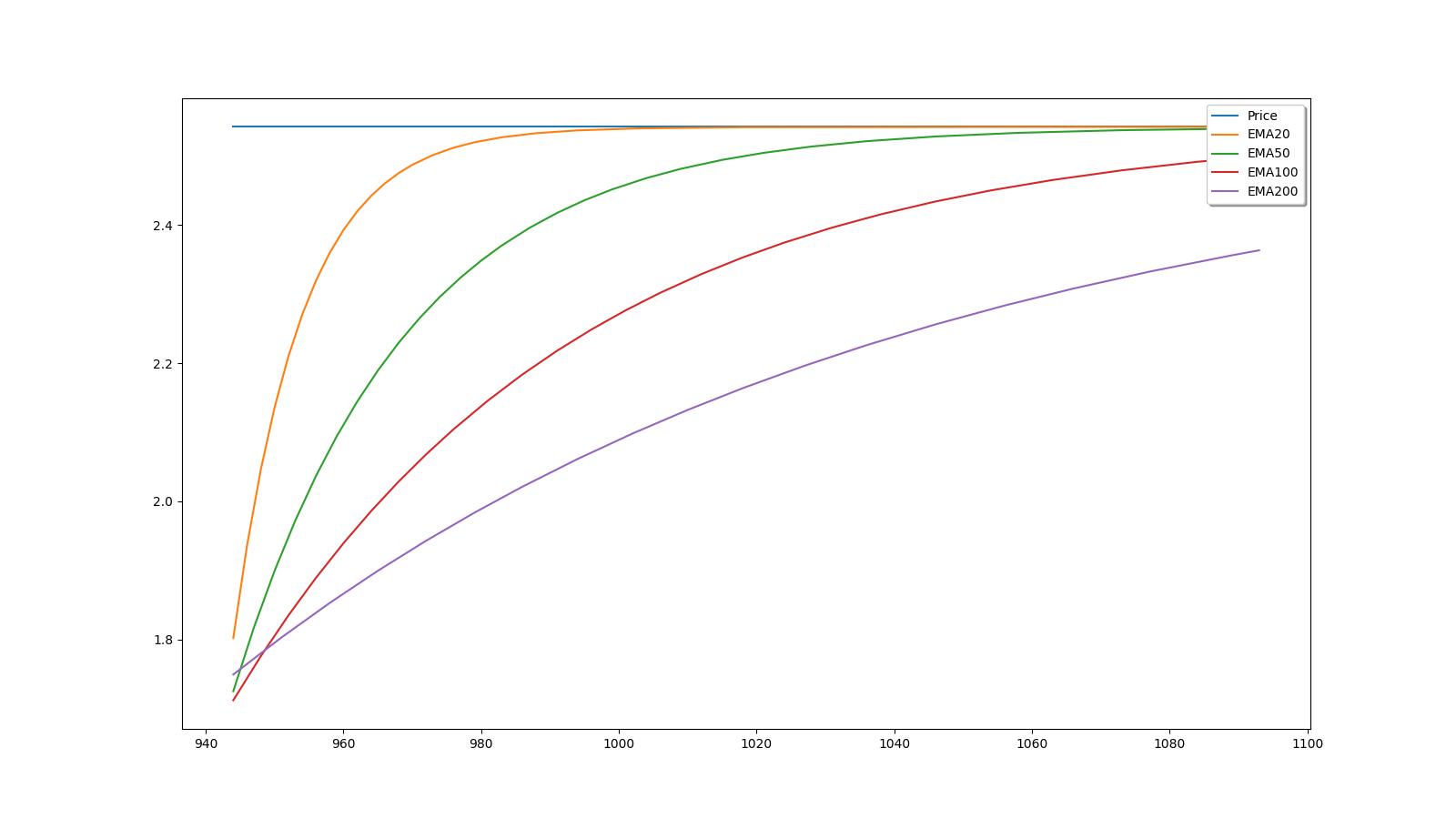 Galxe Exponential Moving Averages