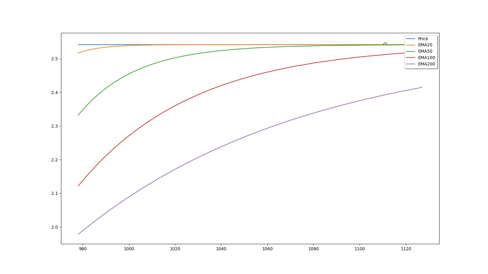 Galxe Exponential Moving Averages
