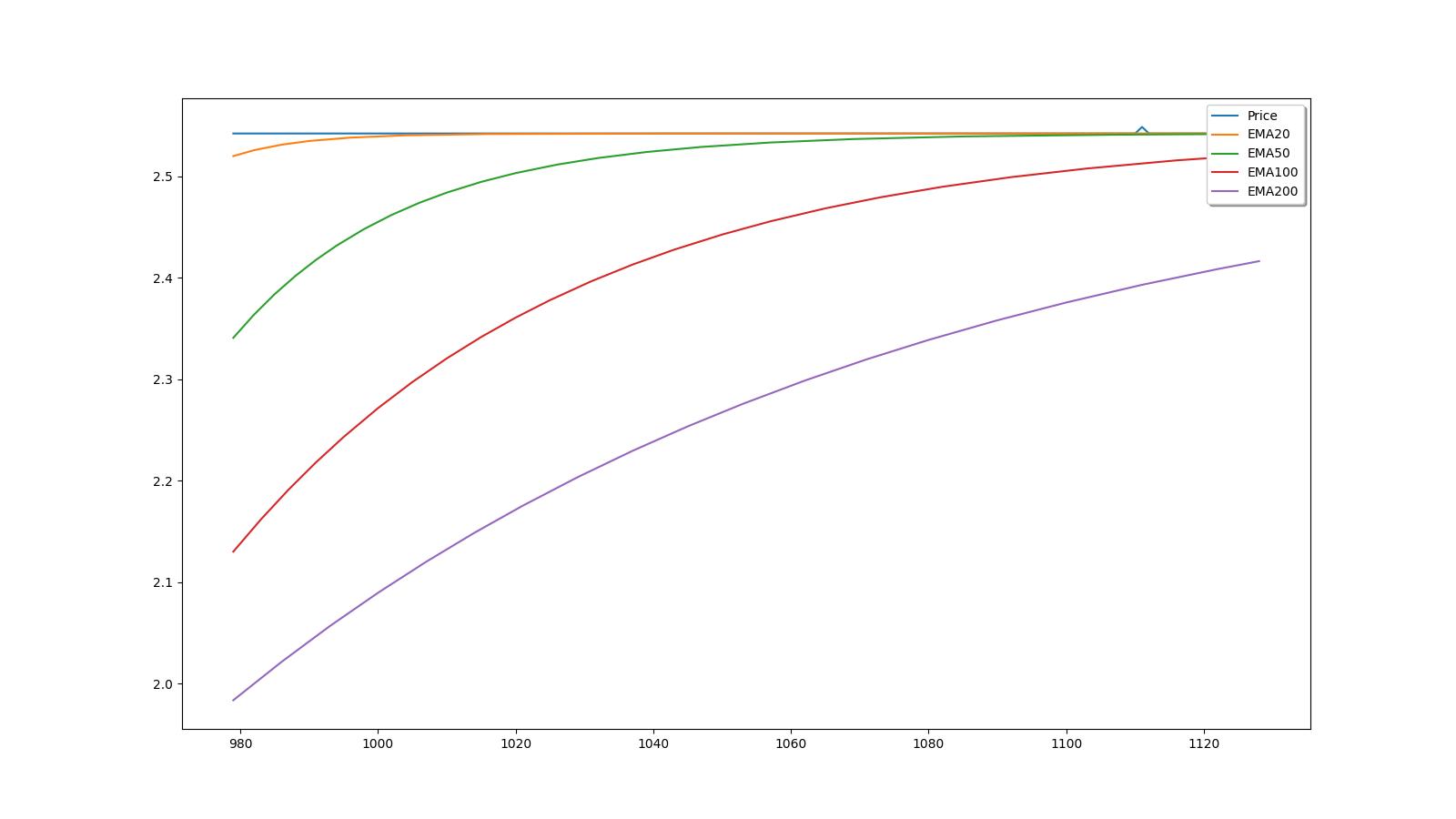 Galxe Exponential Moving Averages