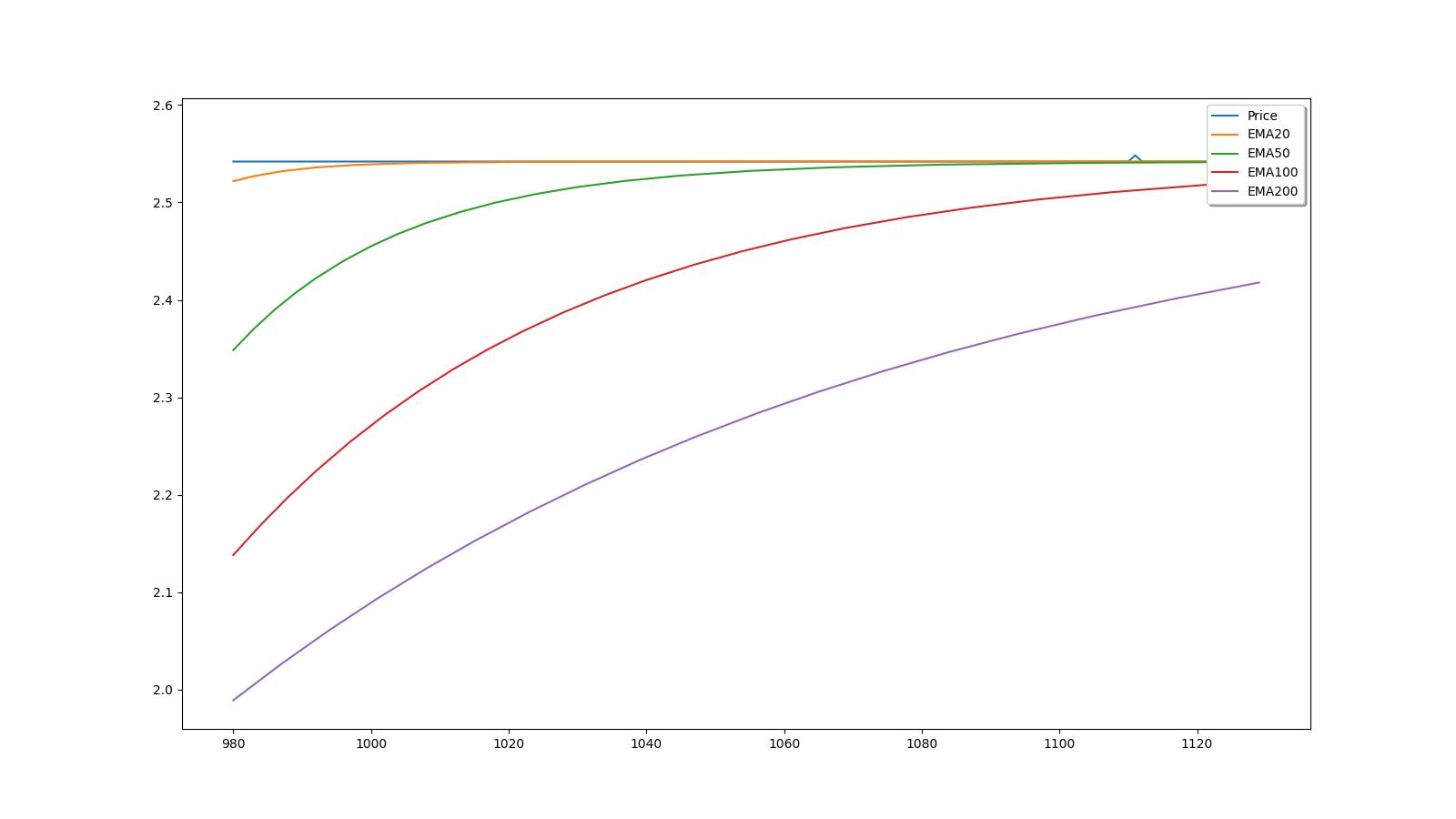 Galxe Exponential Moving Averages
