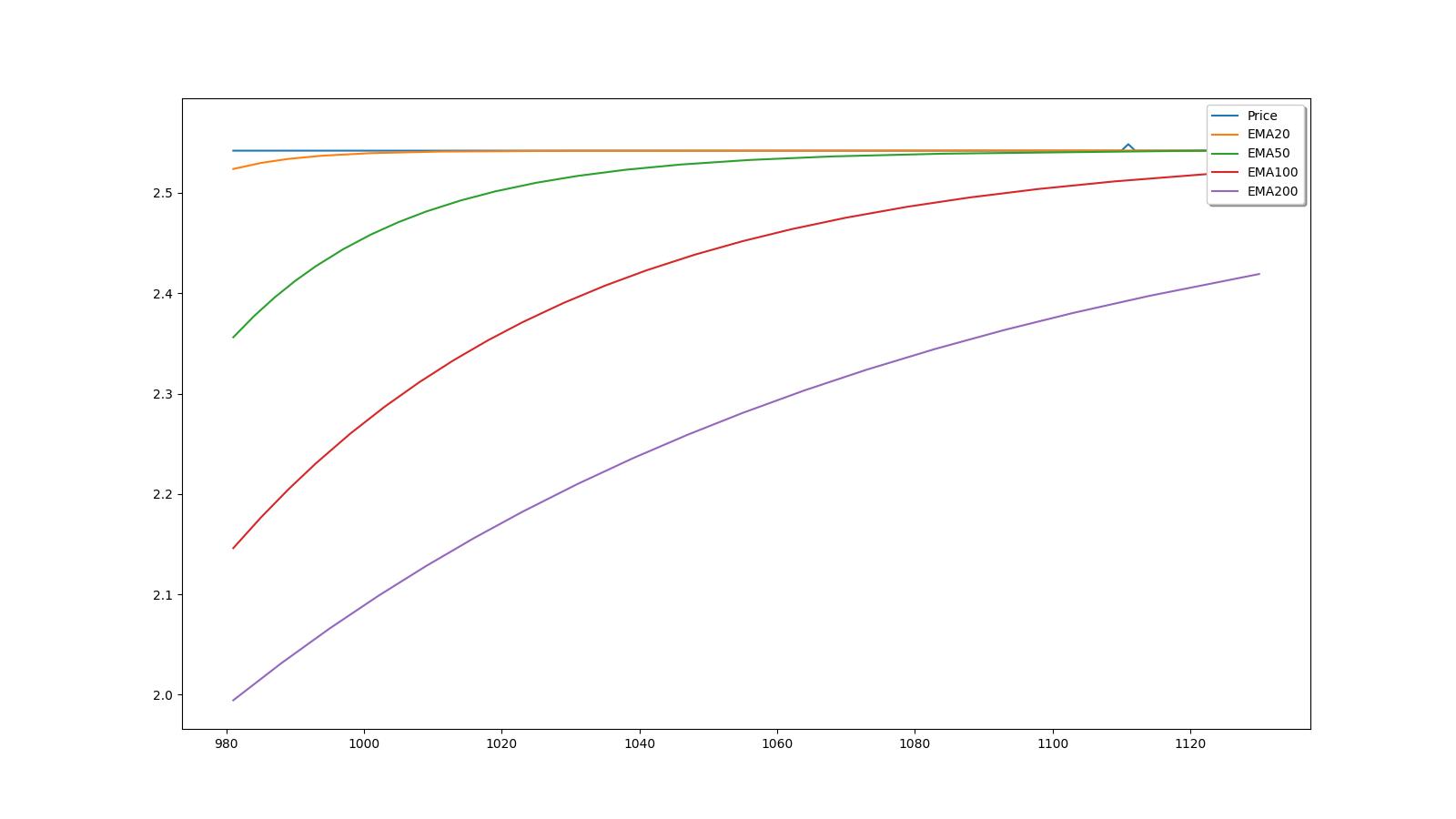 Galxe Exponential Moving Averages