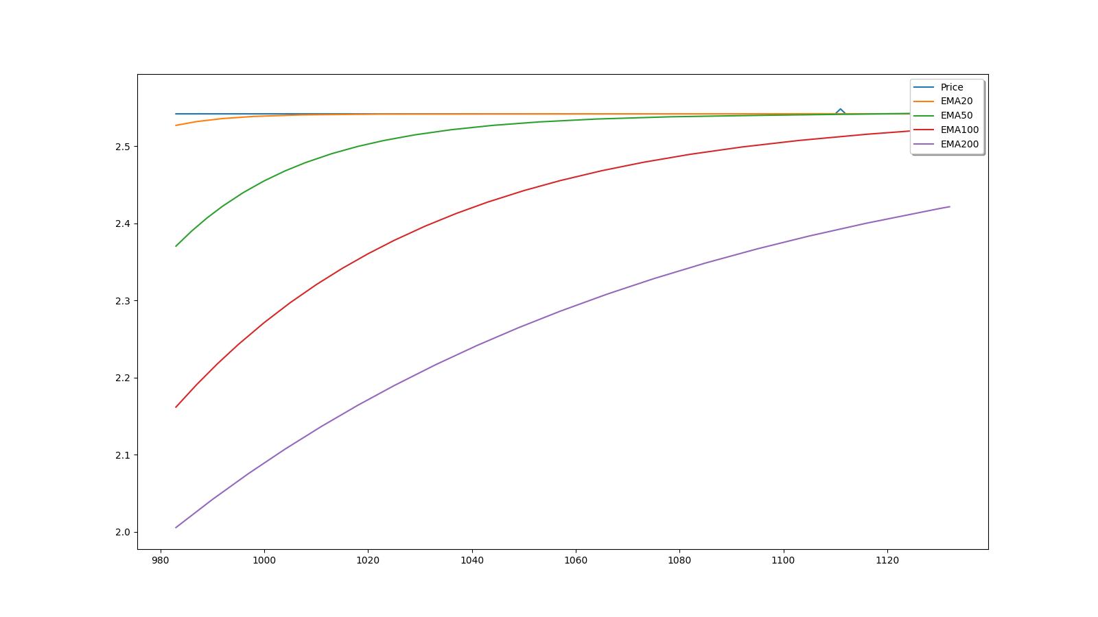 Galxe Exponential Moving Averages