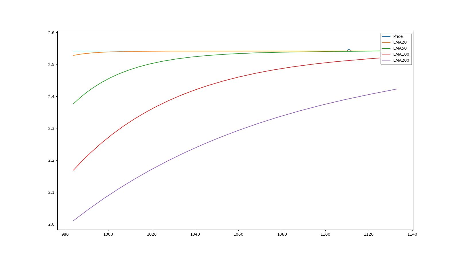 Galxe Exponential Moving Averages