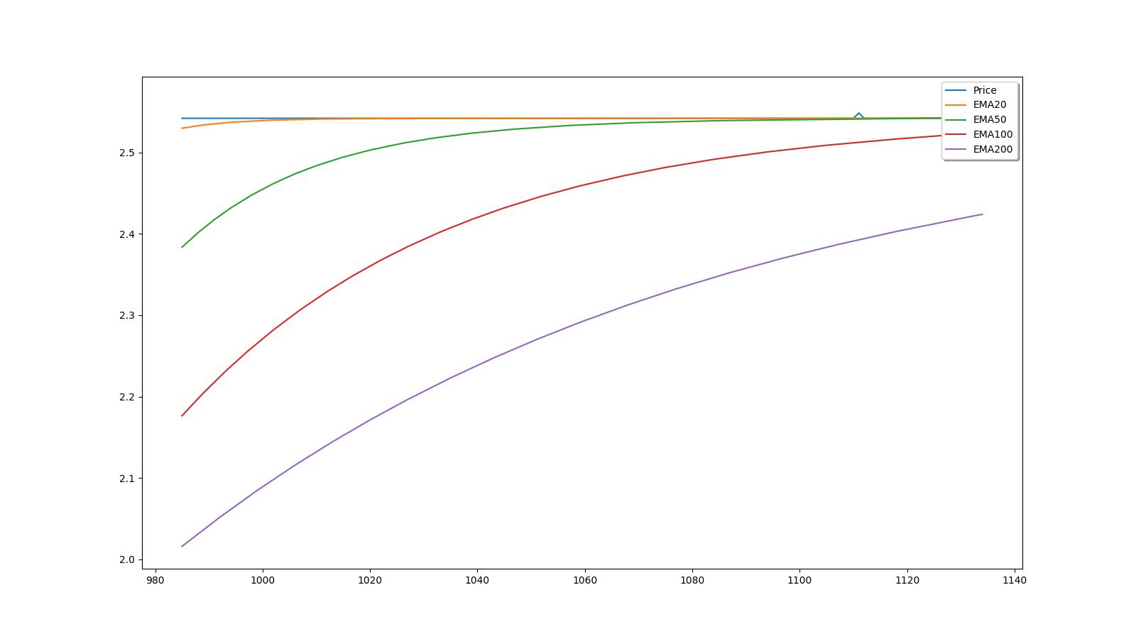 Galxe Exponential Moving Averages