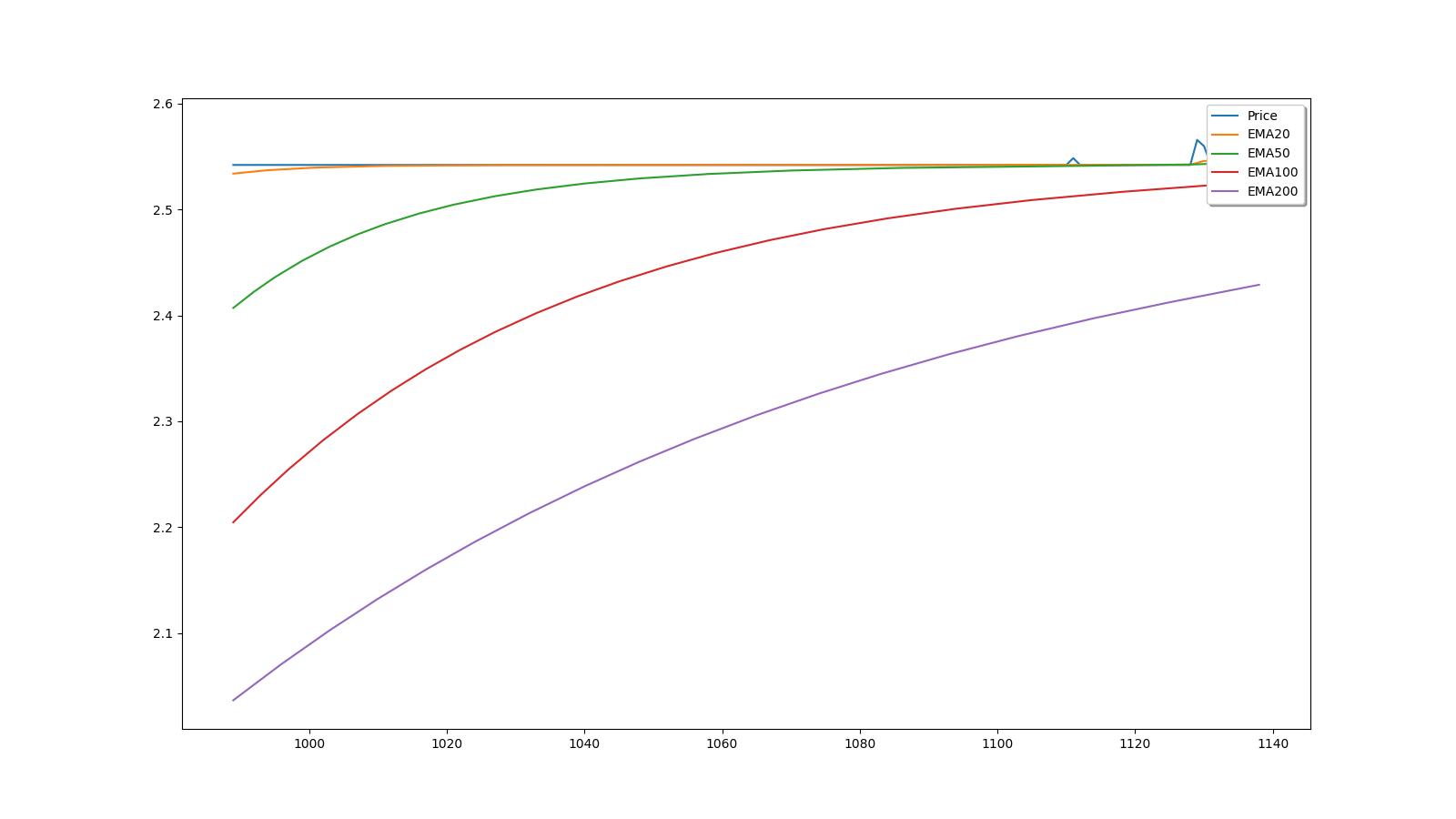 Galxe Exponential Moving Averages
