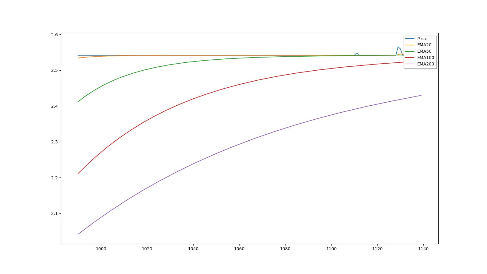 Galxe Exponential Moving Averages