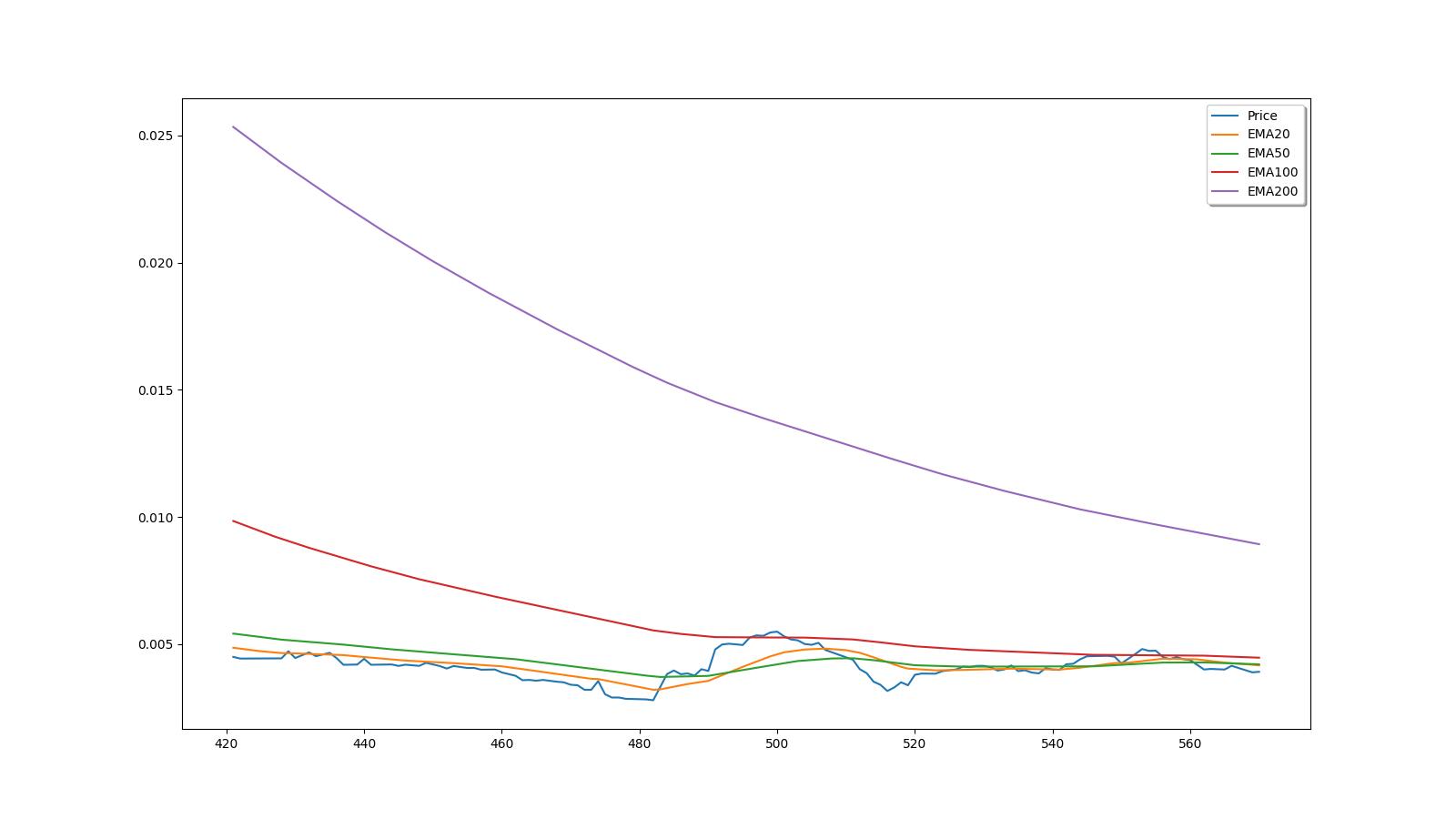 GAM3S.GG Exponential Moving Averages