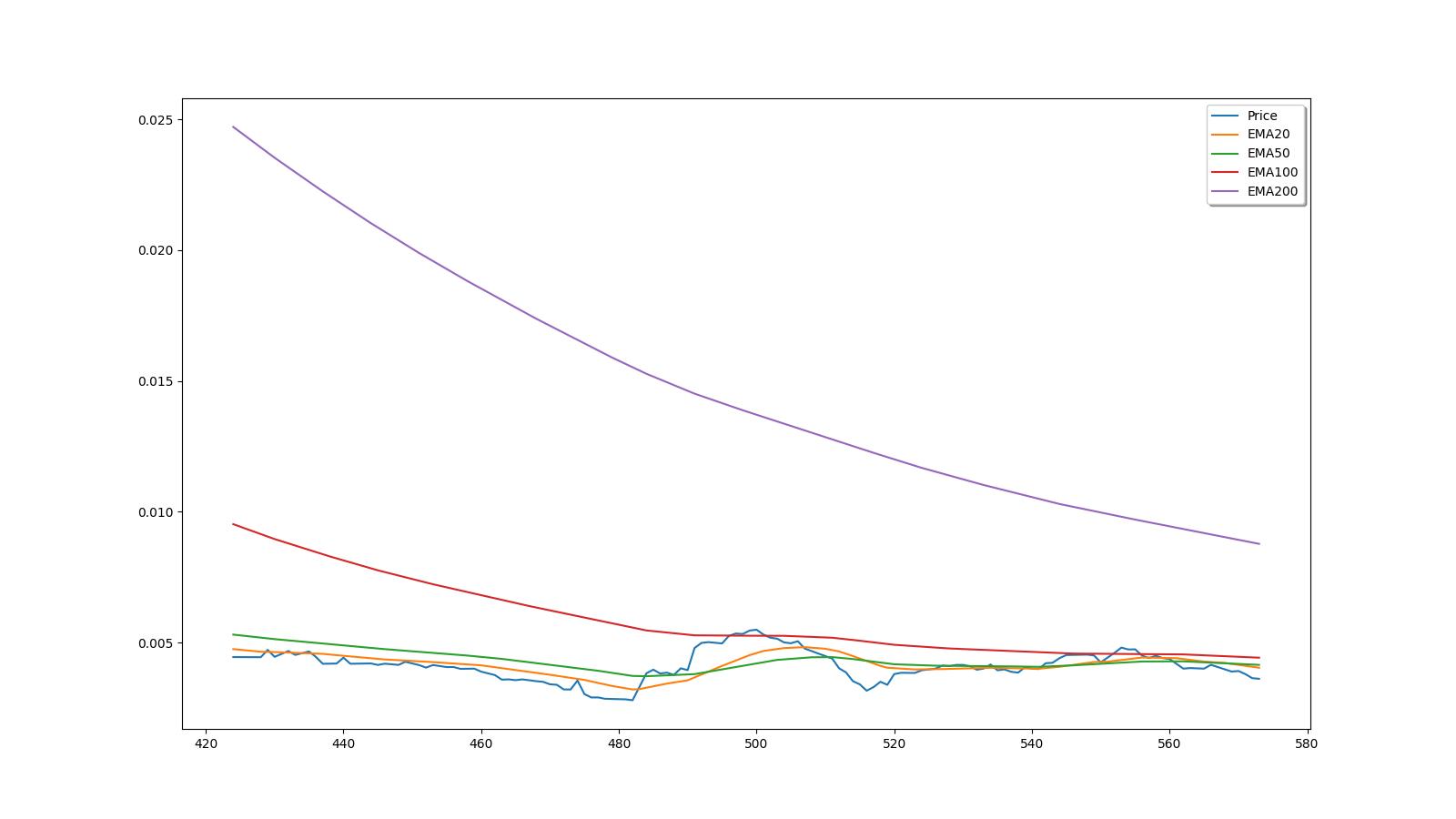GAM3S.GG Exponential Moving Averages