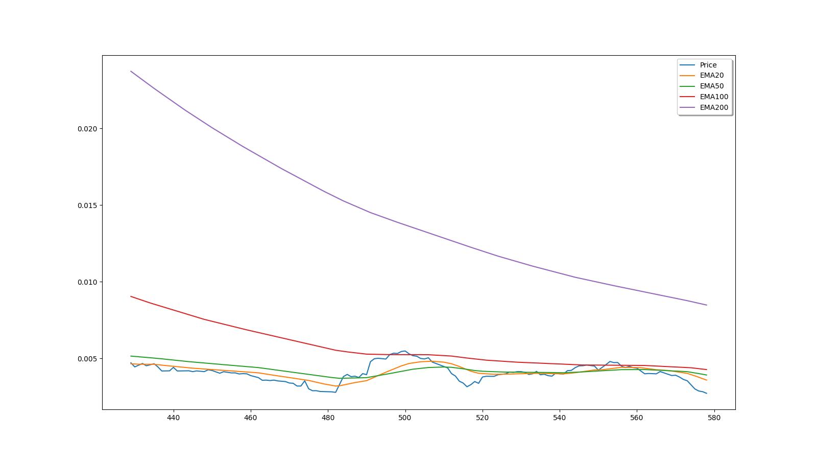 GAM3S.GG Exponential Moving Averages