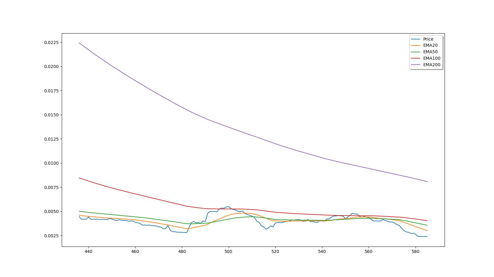 GAM3S.GG Exponential Moving Averages