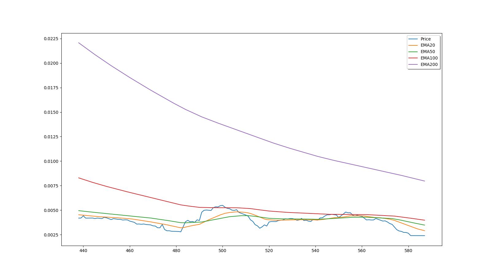 GAM3S.GG Exponential Moving Averages
