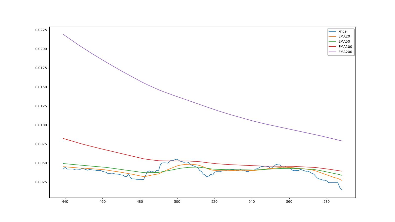 GAM3S.GG Exponential Moving Averages
