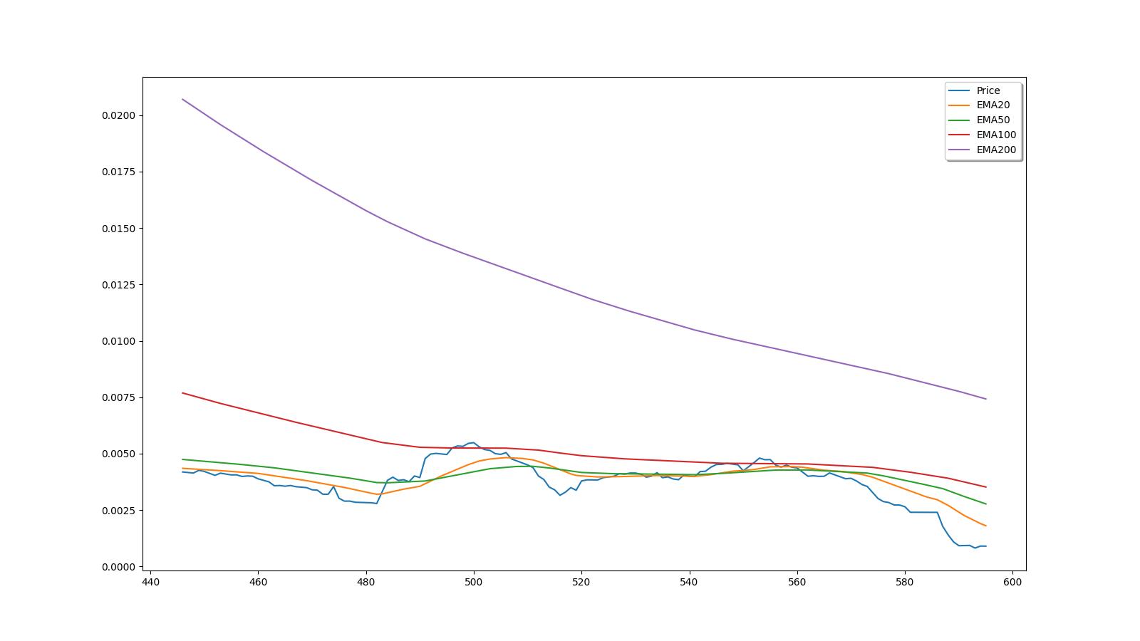GAM3S.GG Exponential Moving Averages