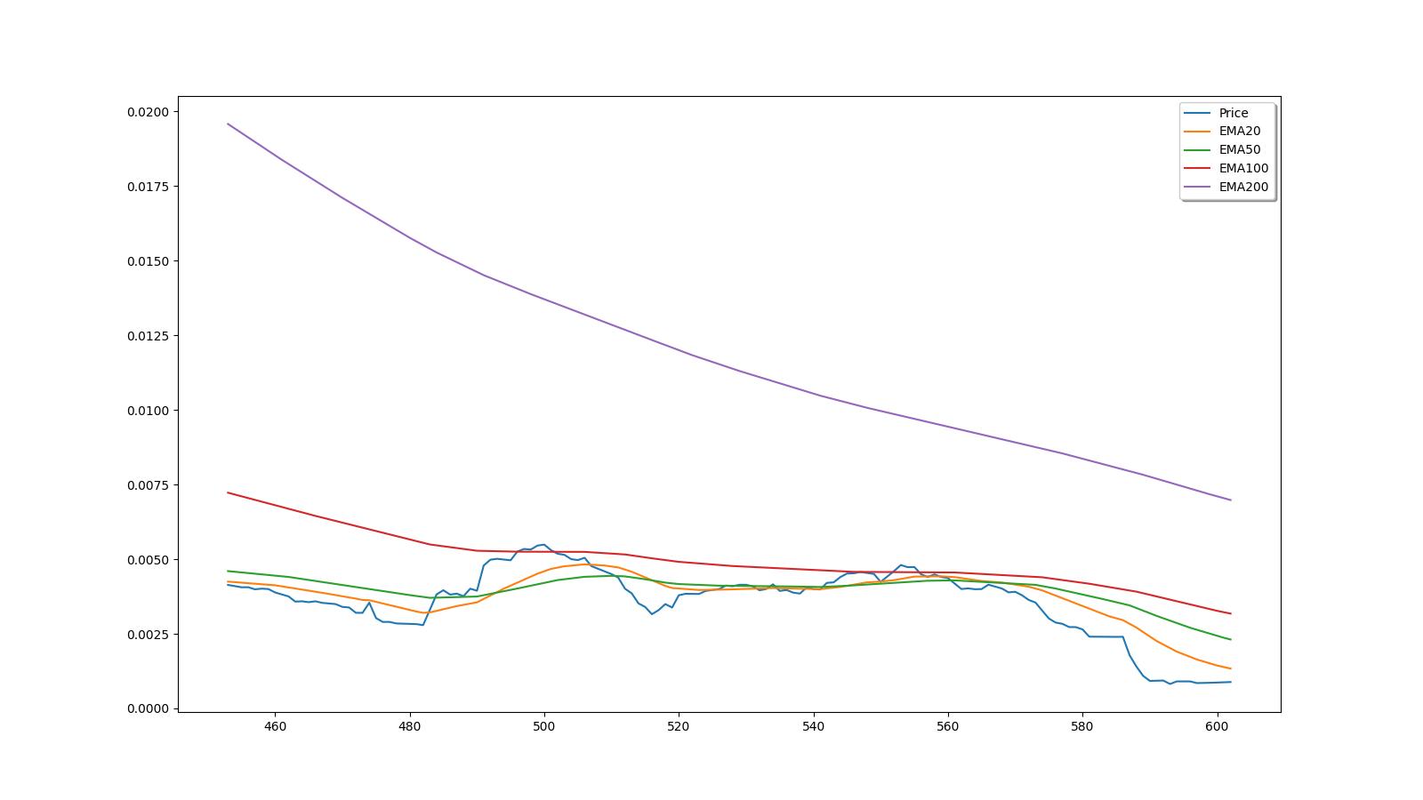 GAM3S.GG Exponential Moving Averages
