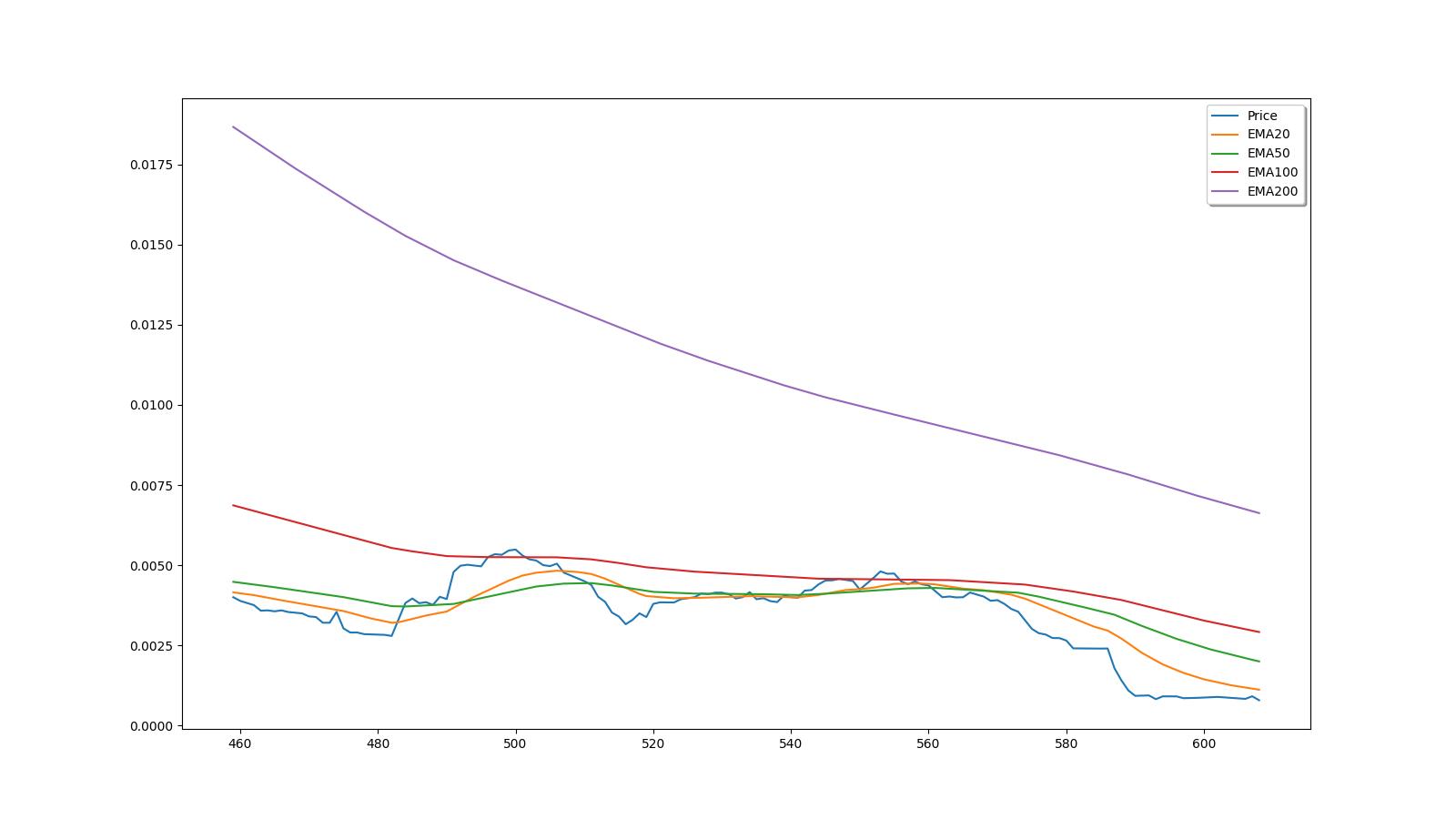 GAM3S.GG Exponential Moving Averages