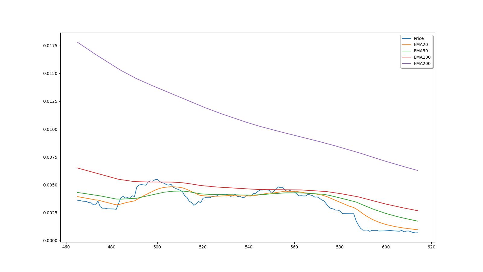 GAM3S.GG Exponential Moving Averages