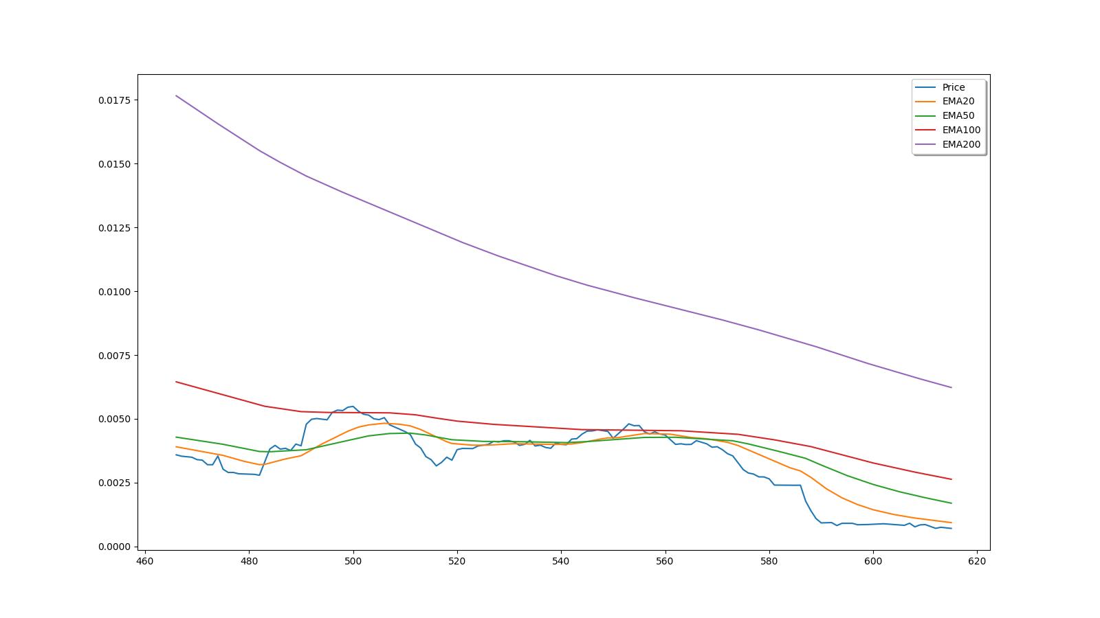 GAM3S.GG Exponential Moving Averages