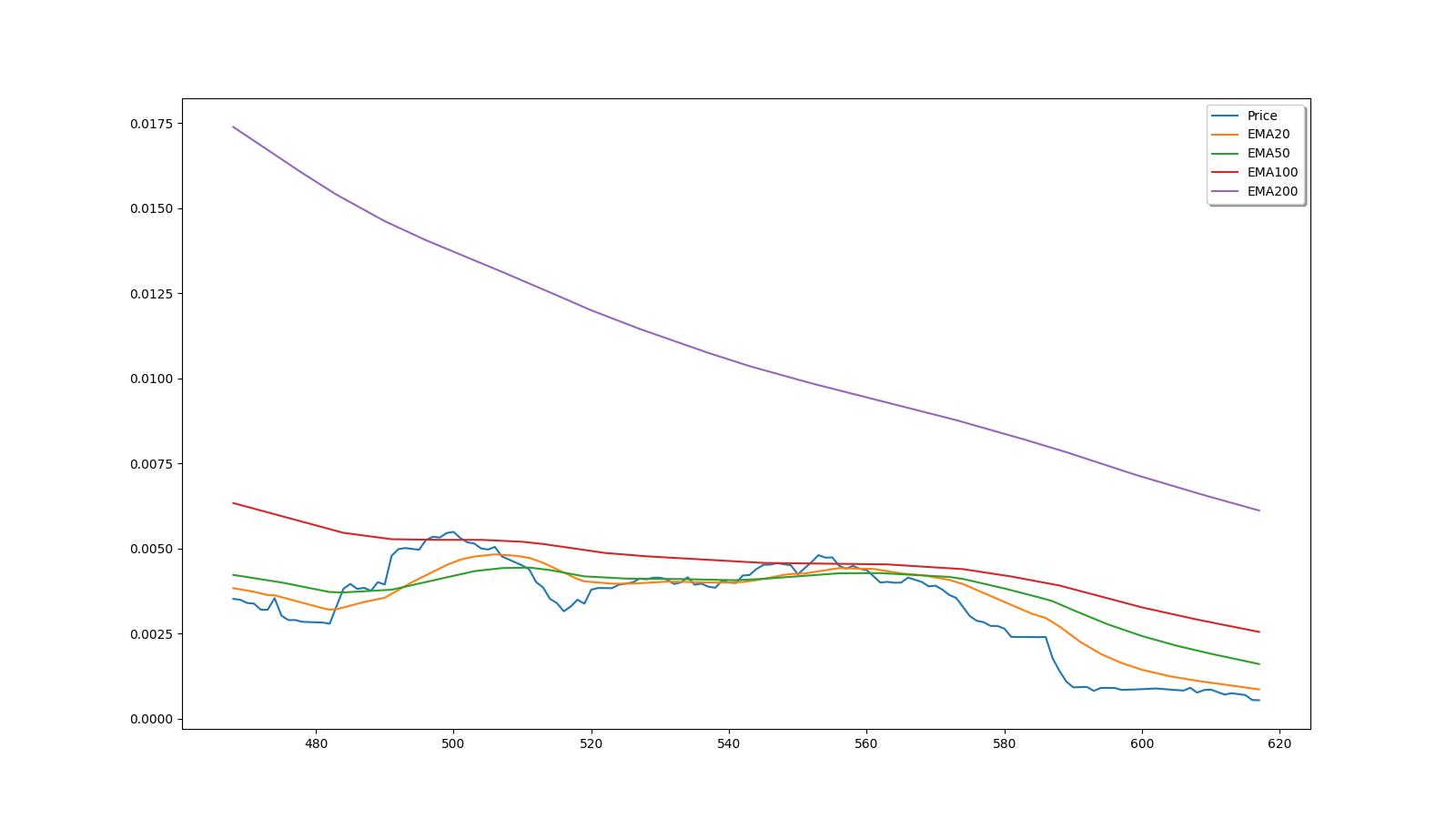 GAM3S.GG Exponential Moving Averages