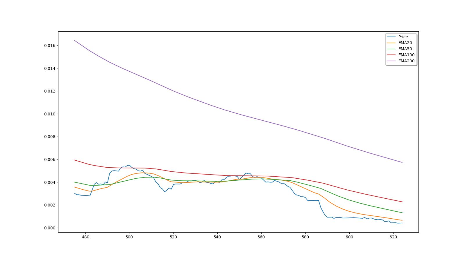 GAM3S.GG Exponential Moving Averages