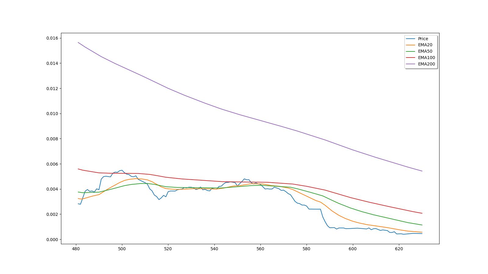 GAM3S.GG Exponential Moving Averages