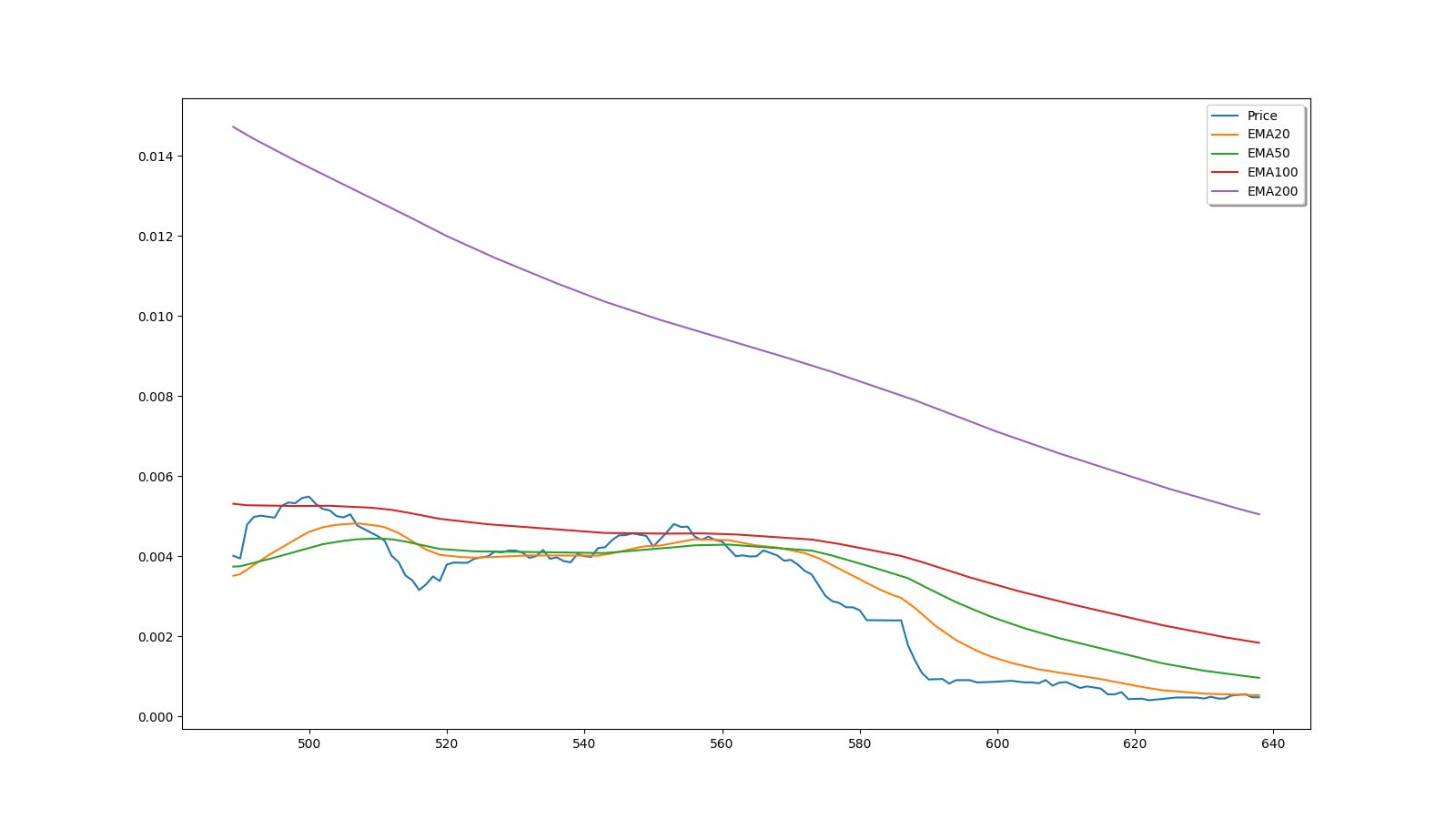GAM3S.GG Exponential Moving Averages