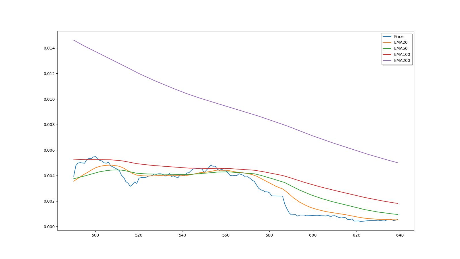GAM3S.GG Exponential Moving Averages