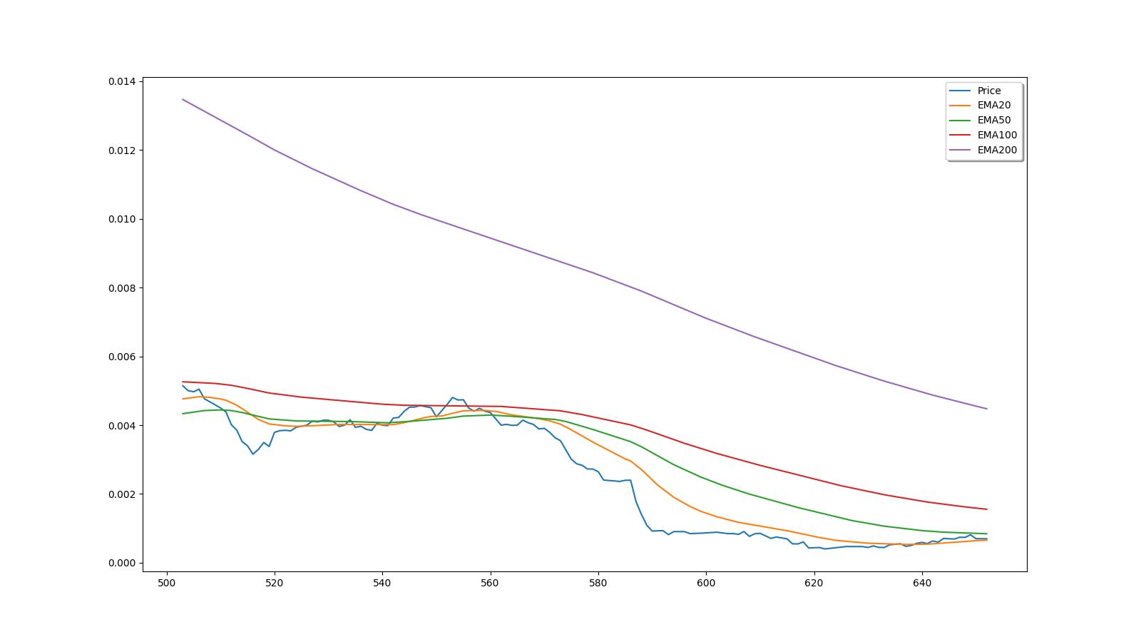 GAM3S.GG Exponential Moving Averages