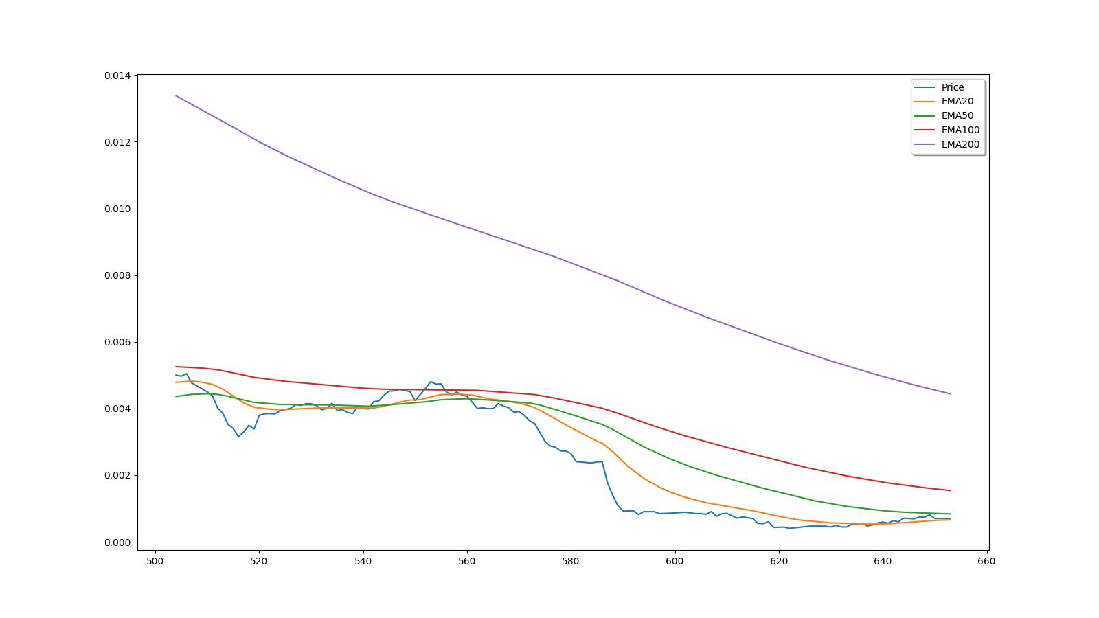GAM3S.GG Exponential Moving Averages