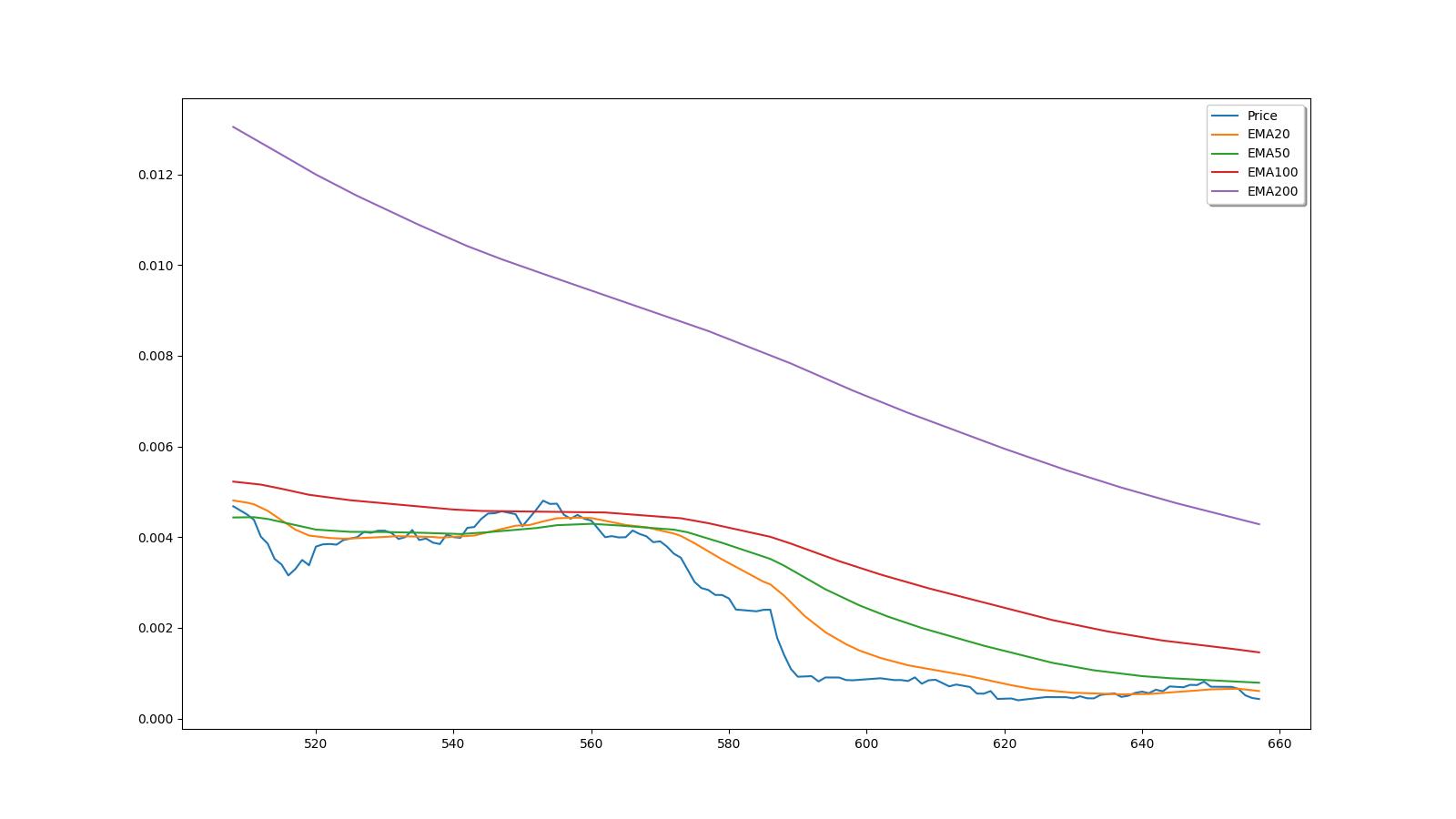 GAM3S.GG Exponential Moving Averages