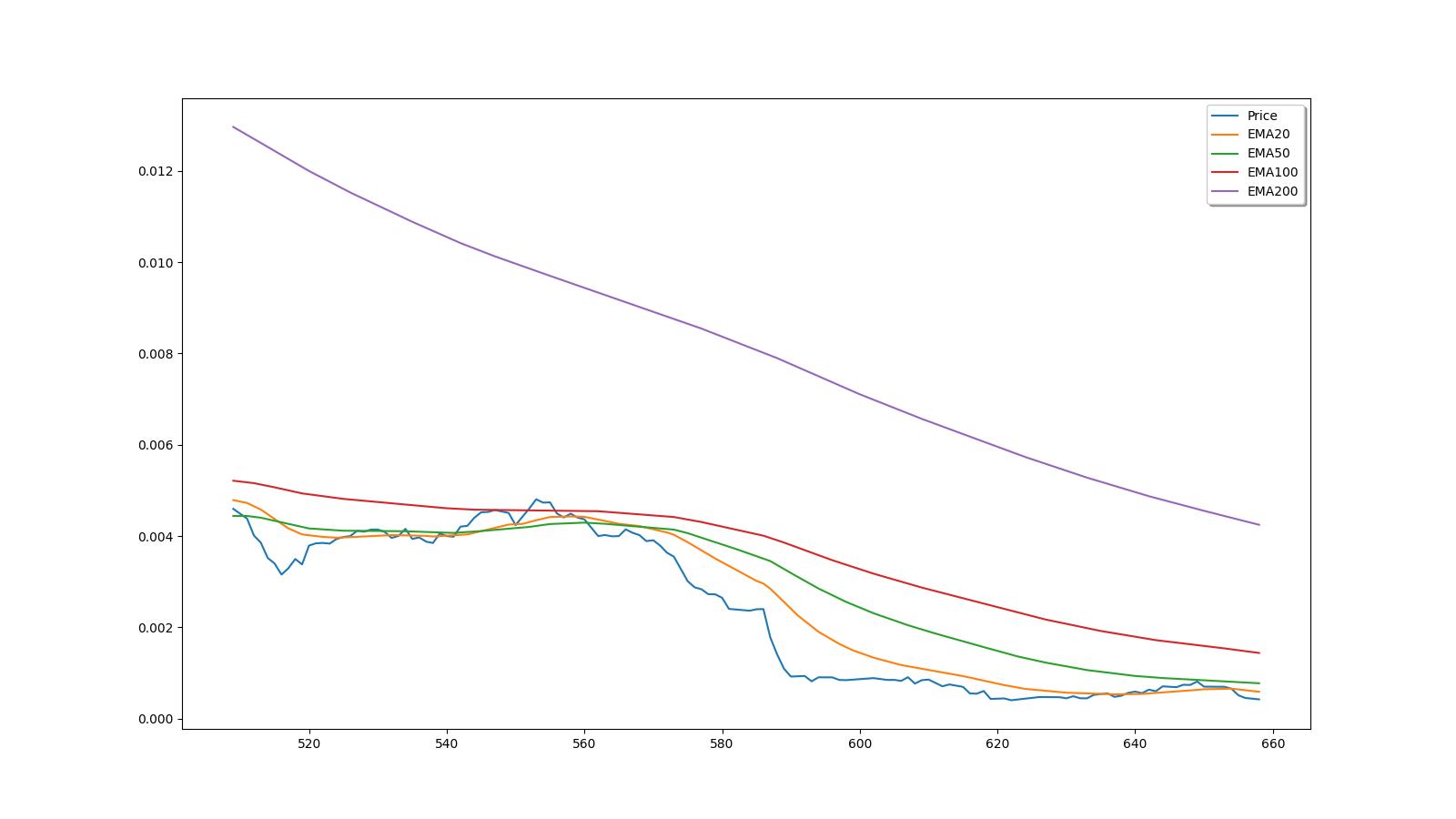 GAM3S.GG Exponential Moving Averages