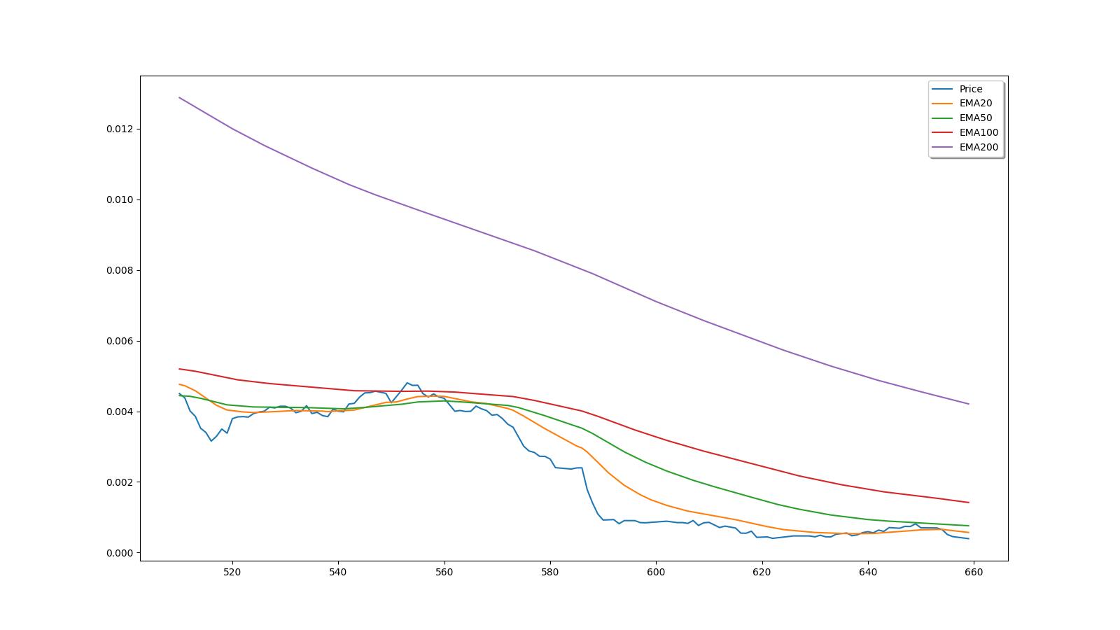 GAM3S.GG Exponential Moving Averages
