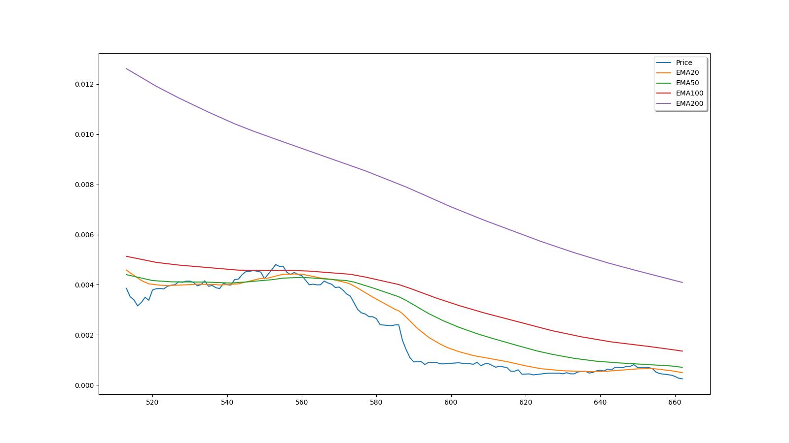 GAM3S.GG Exponential Moving Averages