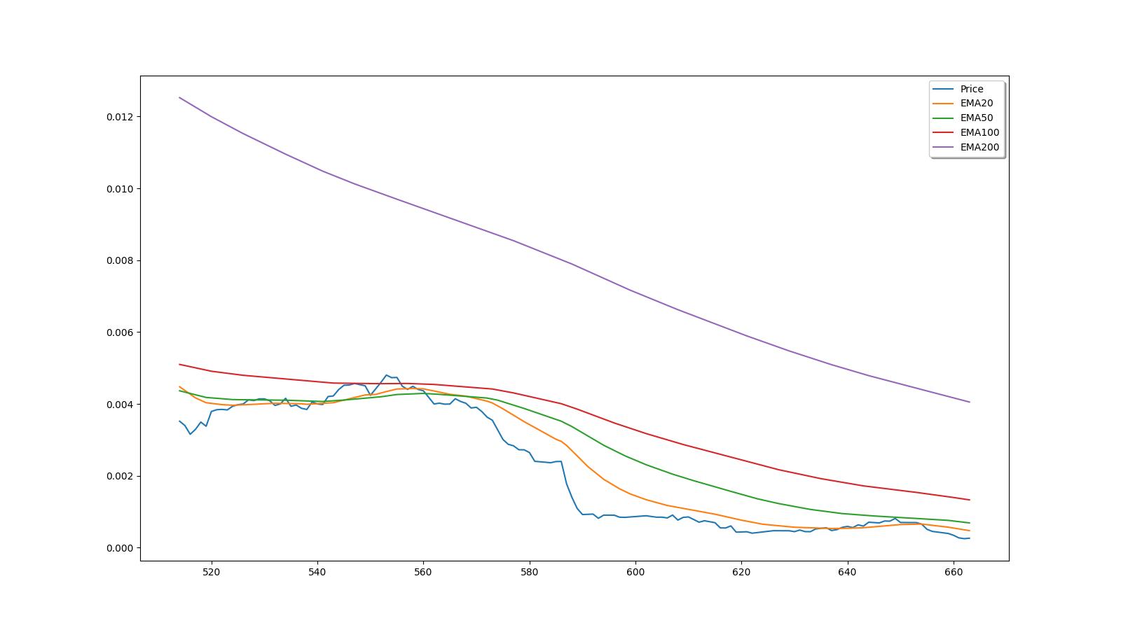 GAM3S.GG Exponential Moving Averages
