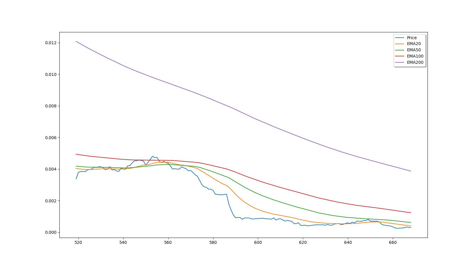 GAM3S.GG Exponential Moving Averages