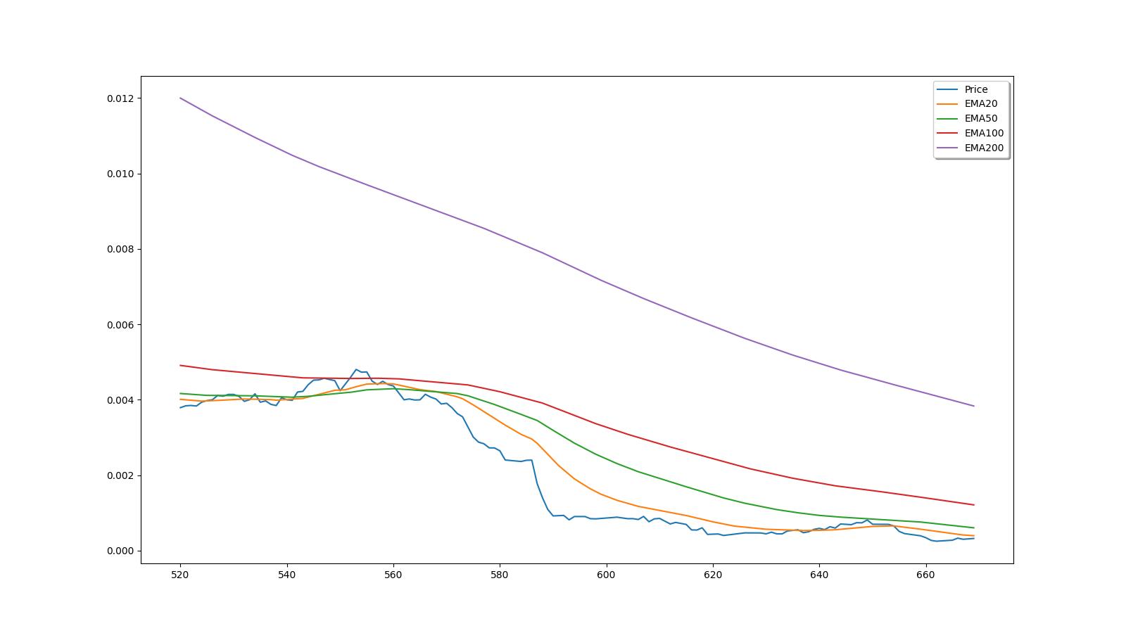 GAM3S.GG Exponential Moving Averages