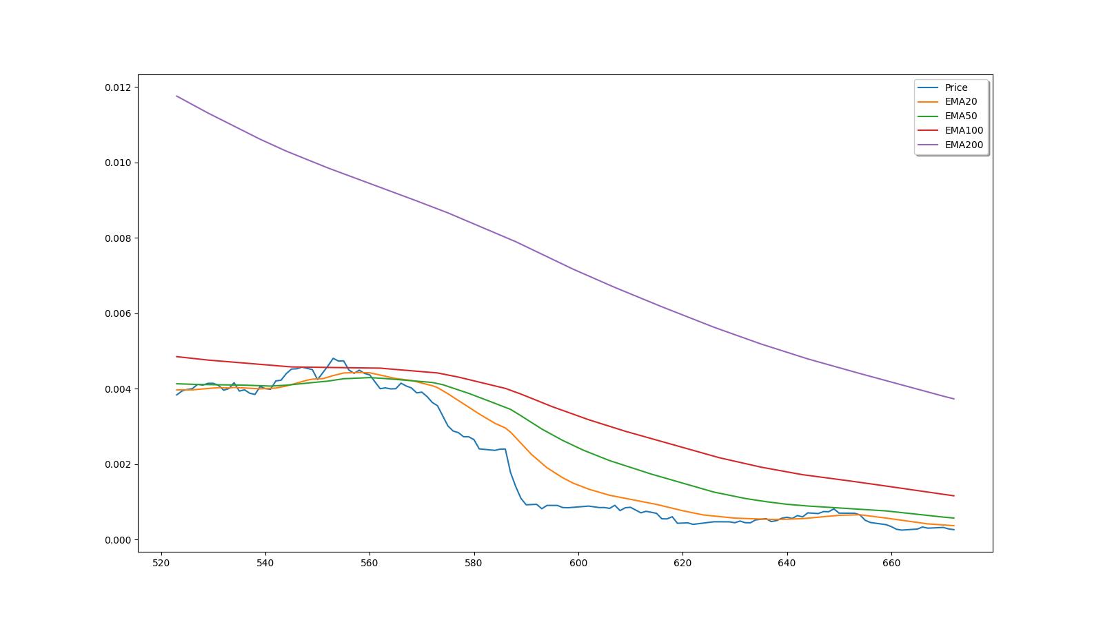 GAM3S.GG Exponential Moving Averages