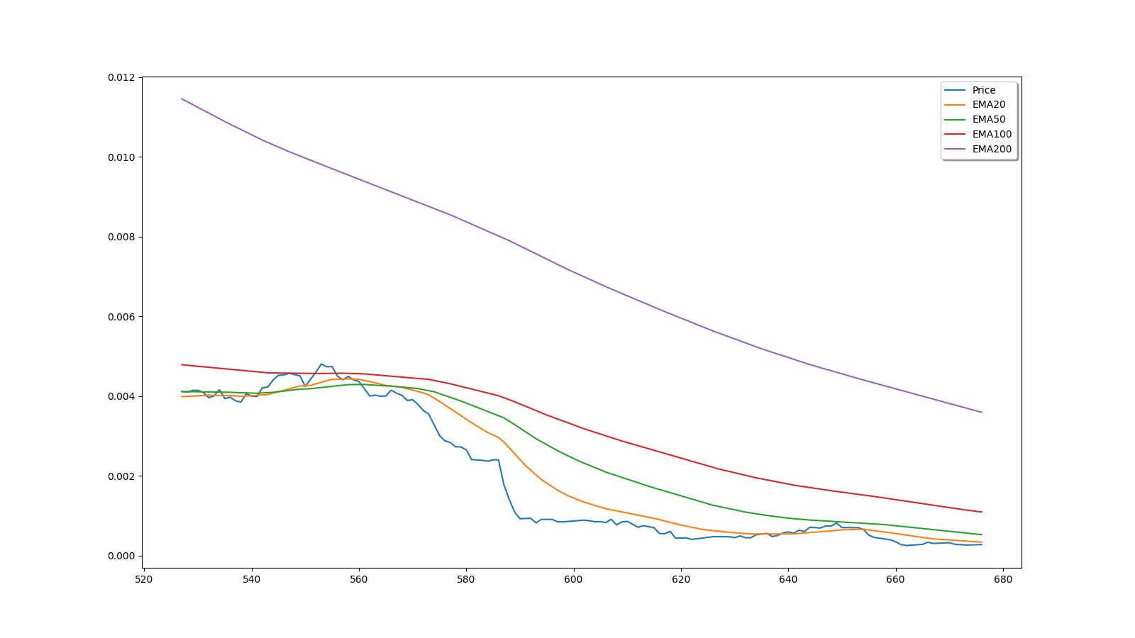 GAM3S.GG Exponential Moving Averages