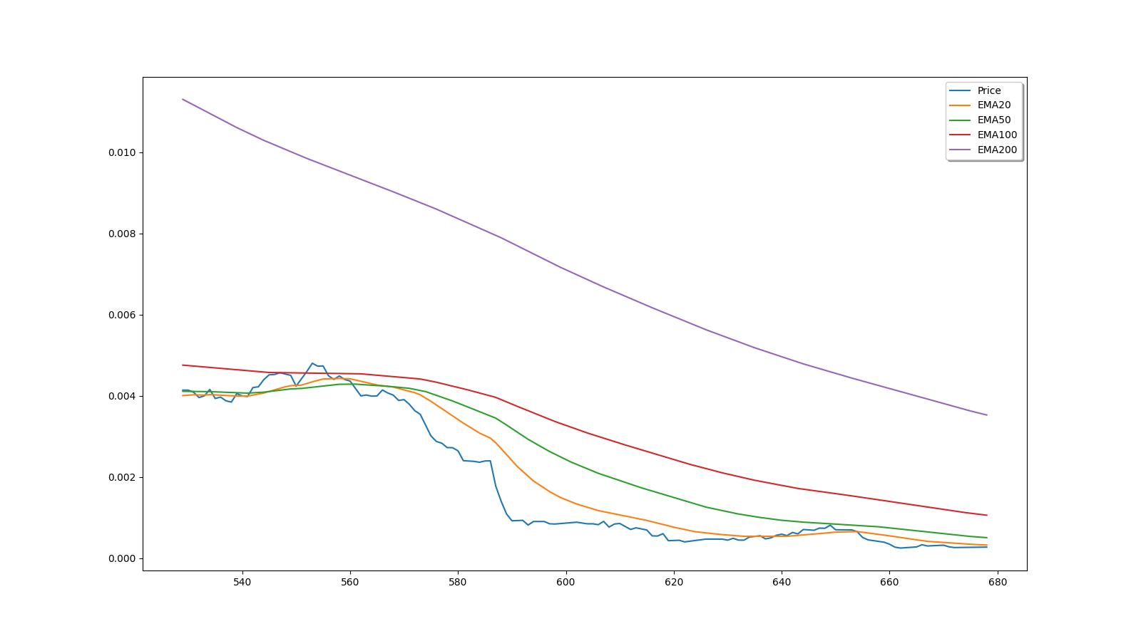 GAM3S.GG Exponential Moving Averages