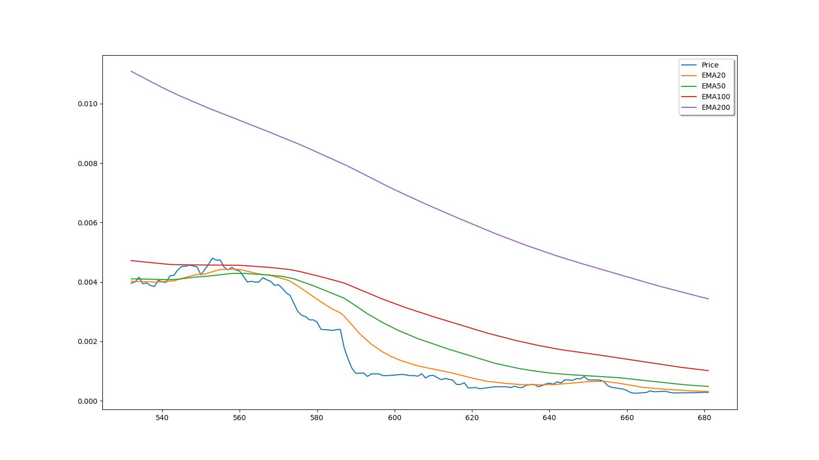 GAM3S.GG Exponential Moving Averages