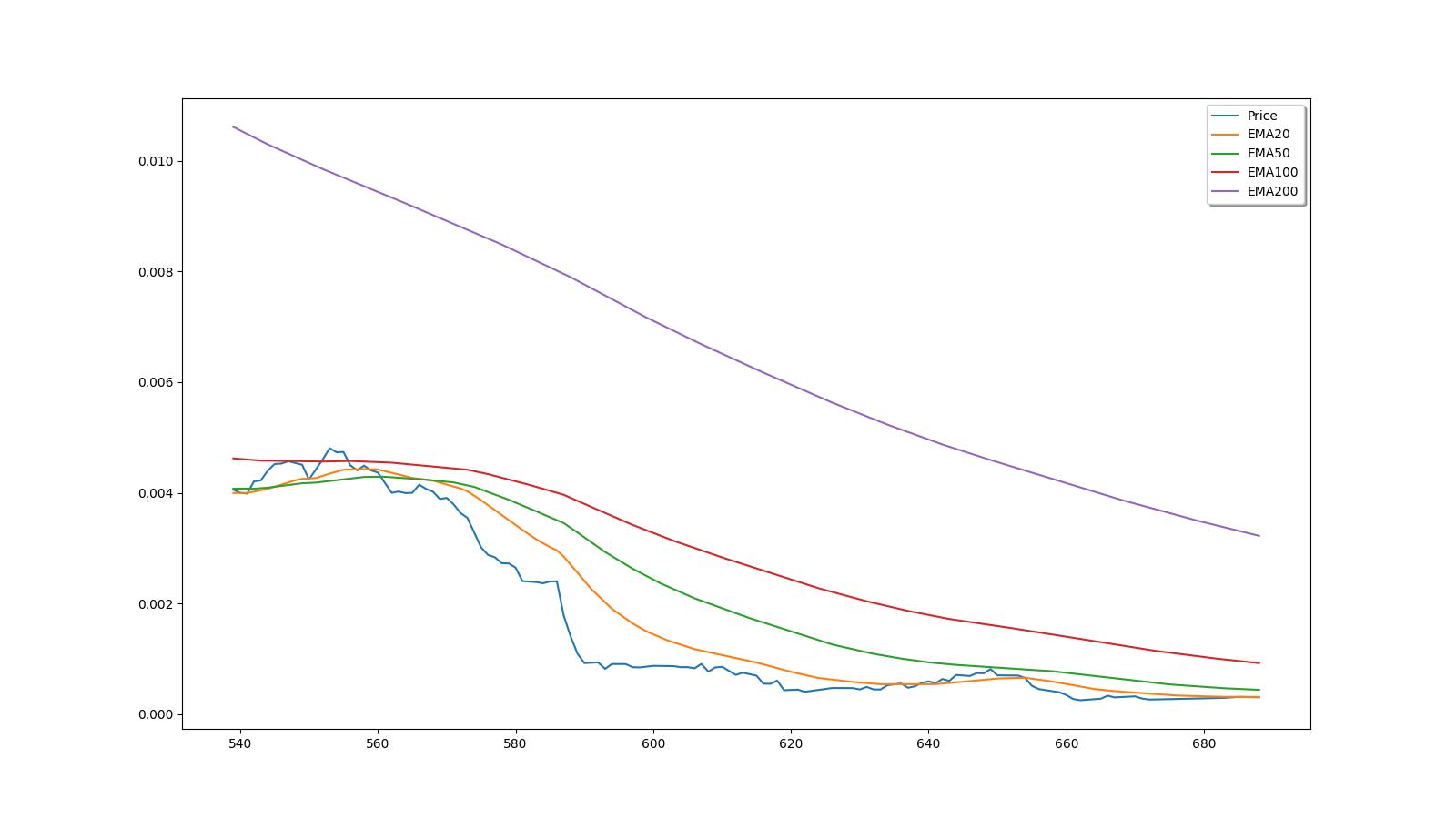 GAM3S.GG Exponential Moving Averages