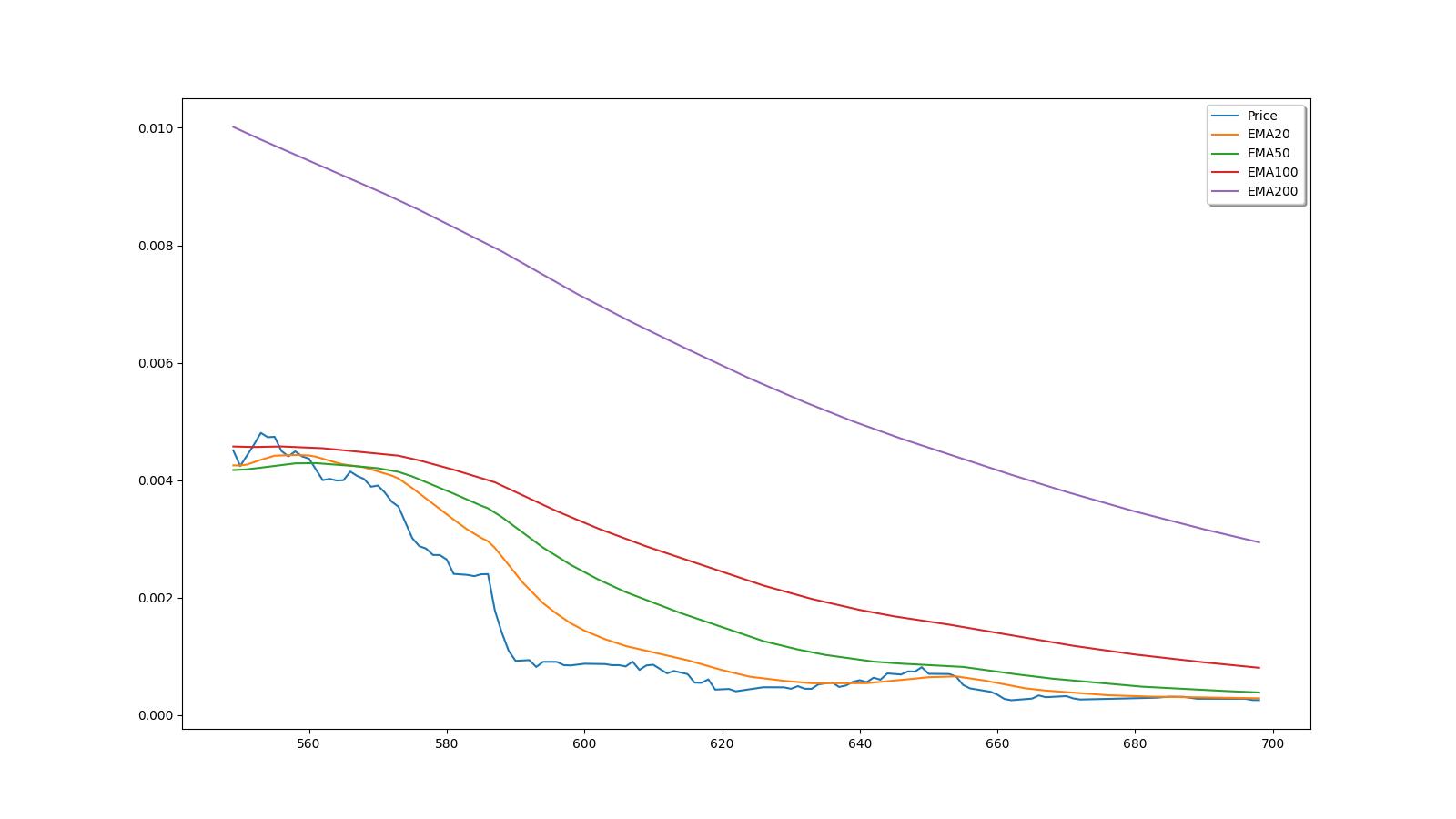 GAM3S.GG Exponential Moving Averages