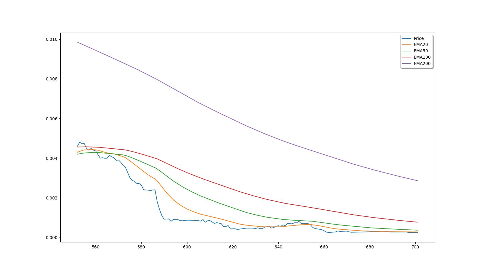 GAM3S.GG Exponential Moving Averages