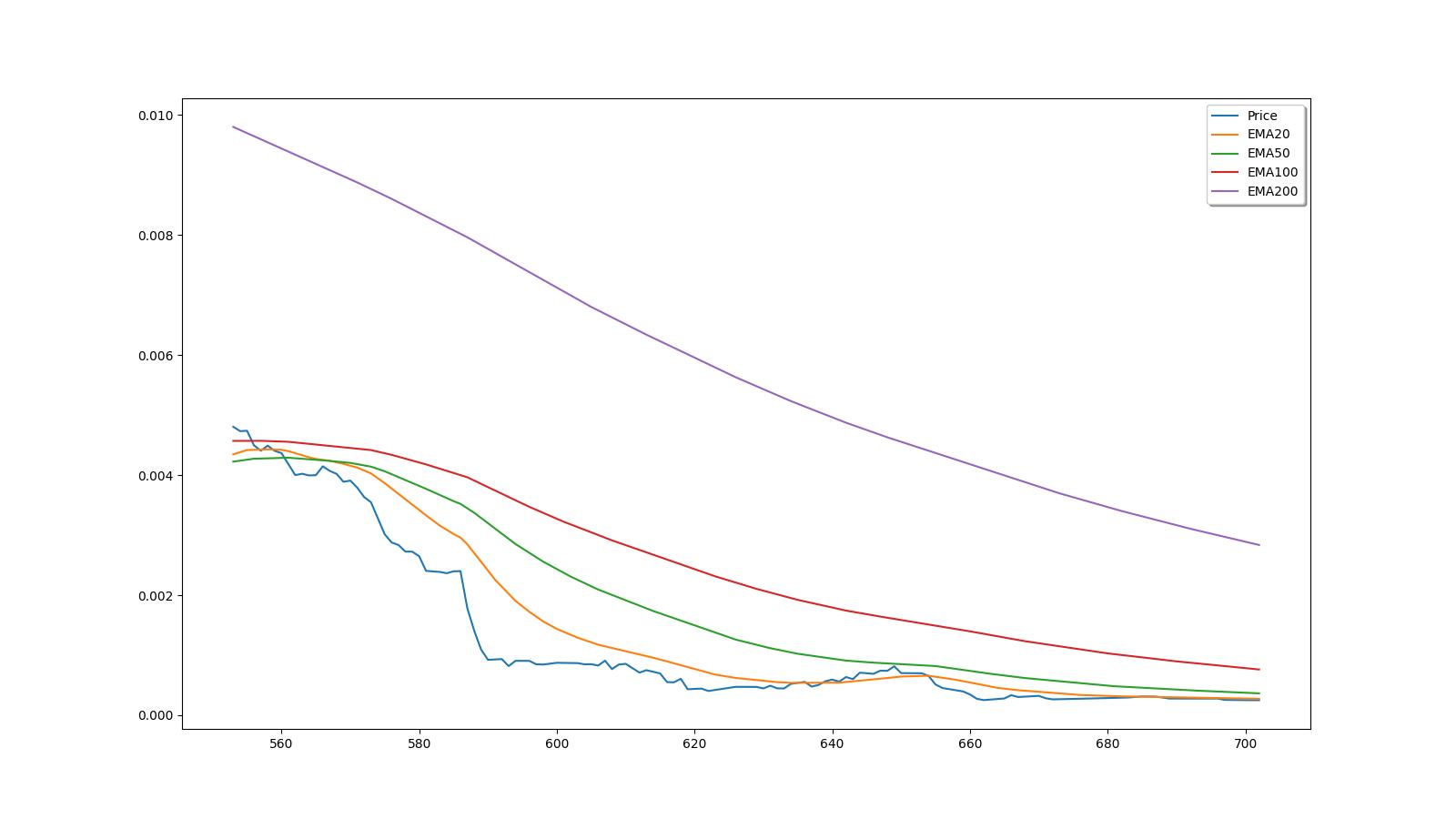 GAM3S.GG Exponential Moving Averages