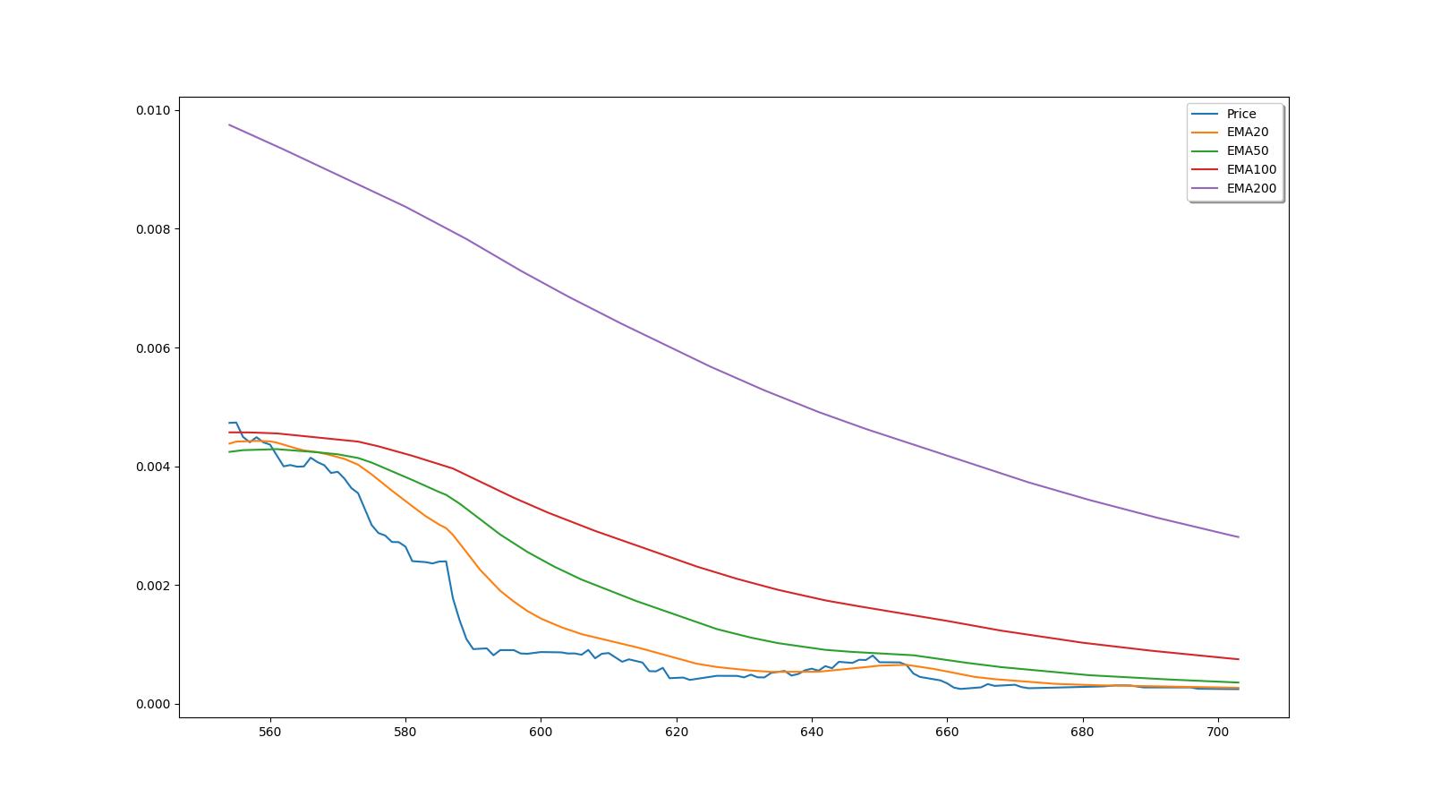 GAM3S.GG Exponential Moving Averages