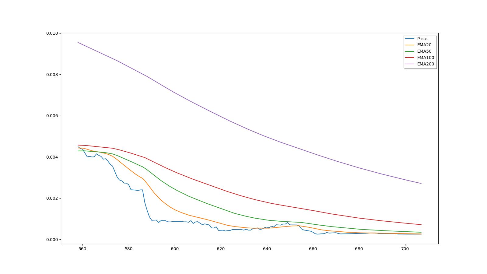 GAM3S.GG Exponential Moving Averages