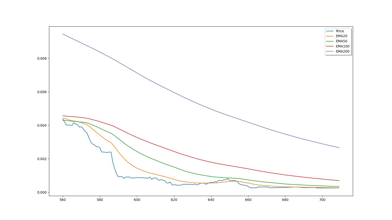 GAM3S.GG Exponential Moving Averages