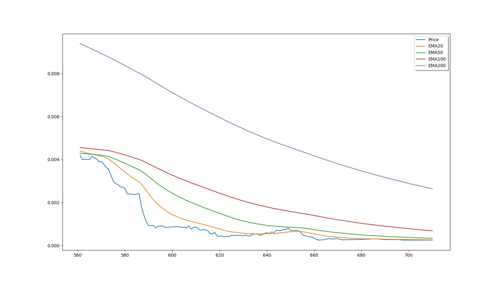 GAM3S.GG Exponential Moving Averages