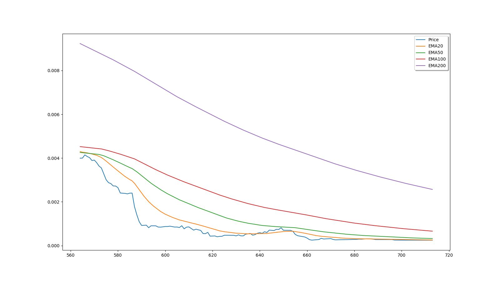 GAM3S.GG Exponential Moving Averages